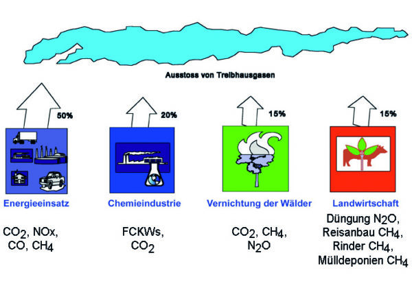 Treibhauseffekt - Warnsignal Klima