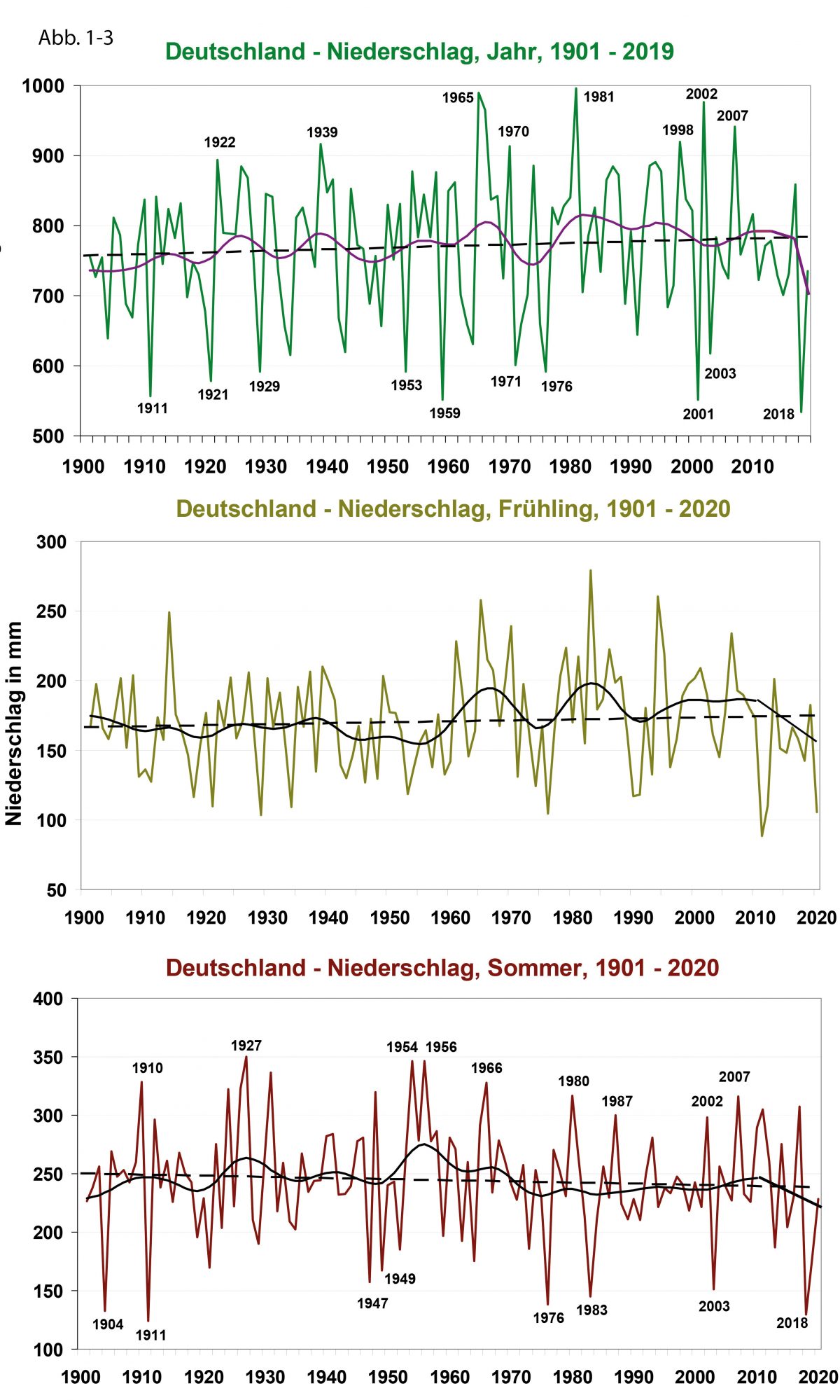 Der Klimawandel und die Entwicklung der Niederschläge - Warnsignal Klima